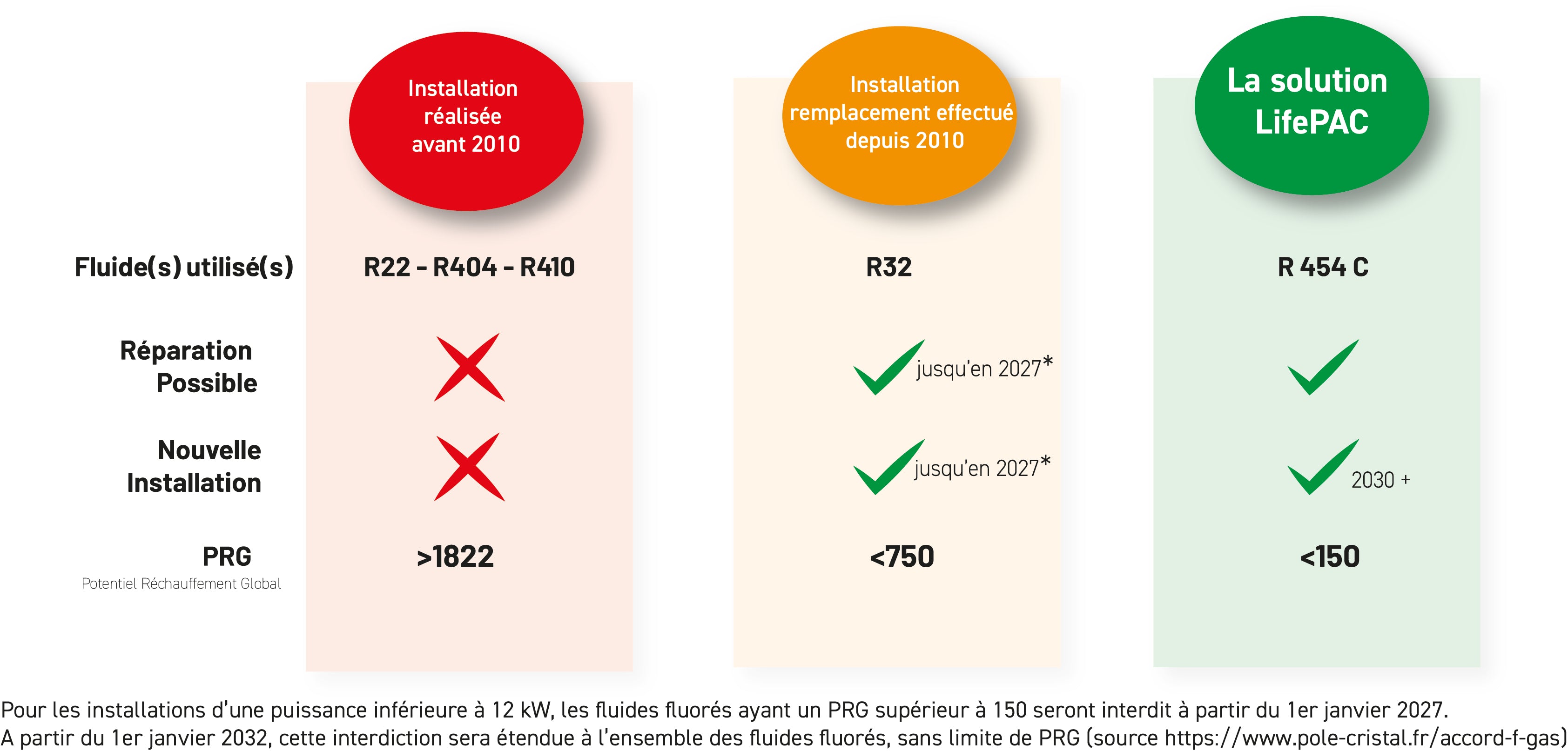 Le choix du fluide frigorigène – RétroPac